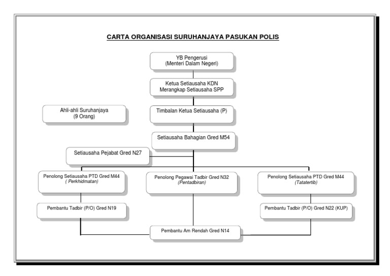 Carta Organisasi SPP - Full Portal KDN PDF | PDF