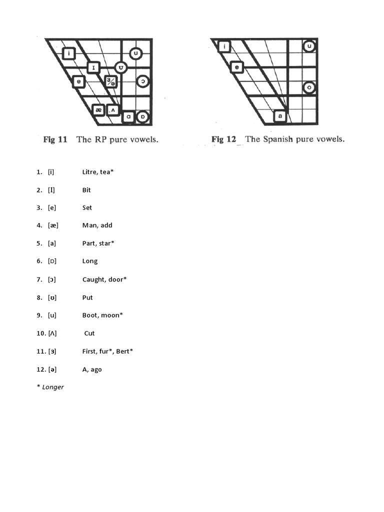 English RP Pure Vowels | PDF