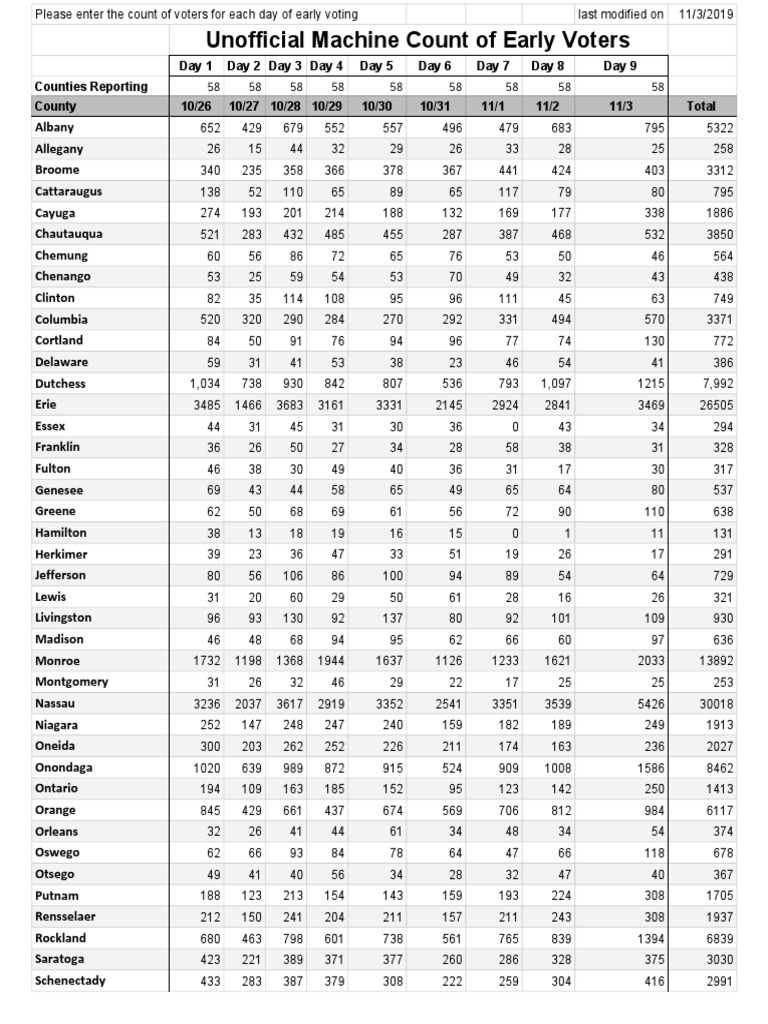 Early Voting Numbers | PDF