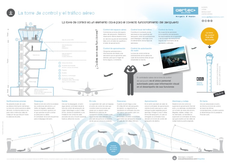 Funciones de la Torre de Control Aéreo | PDF | Control de tráfico aéreo ...