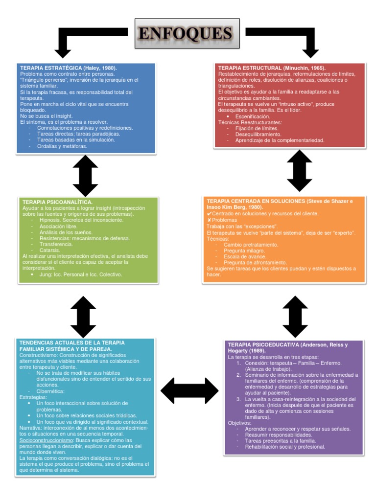 Mapa Mental Sobre Enfoques Psicológicos | PDF | Psicoanálisis | Ciencias del comportamiento