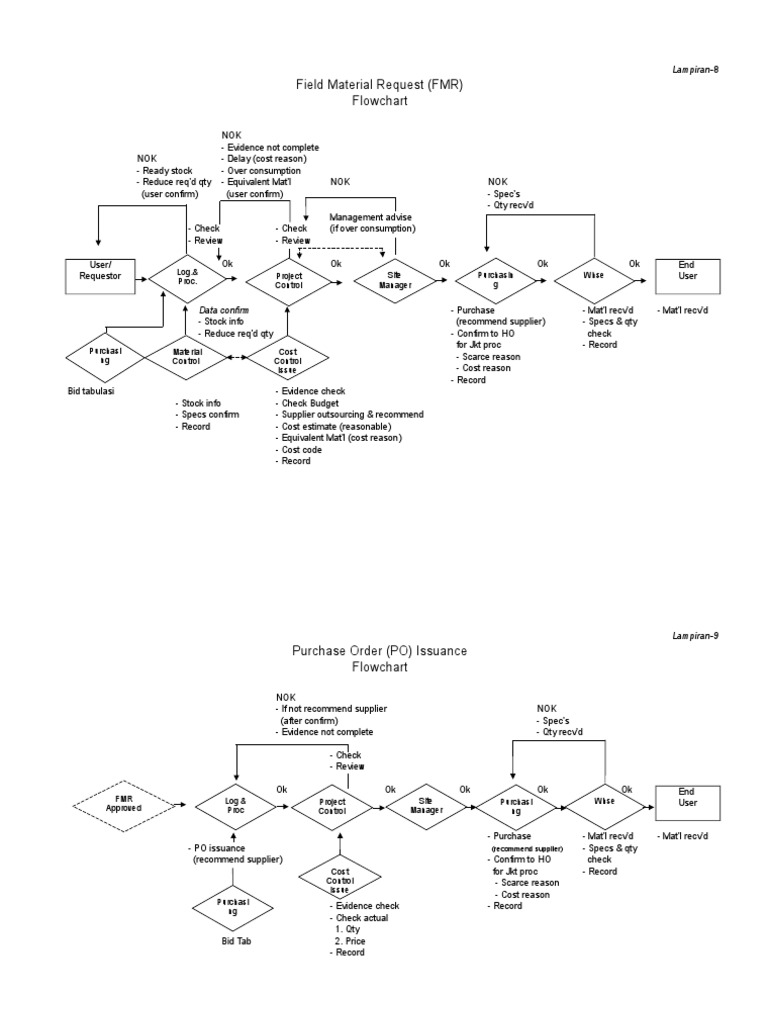 Flowchart PPC & Proc | PDF | Economies | Business