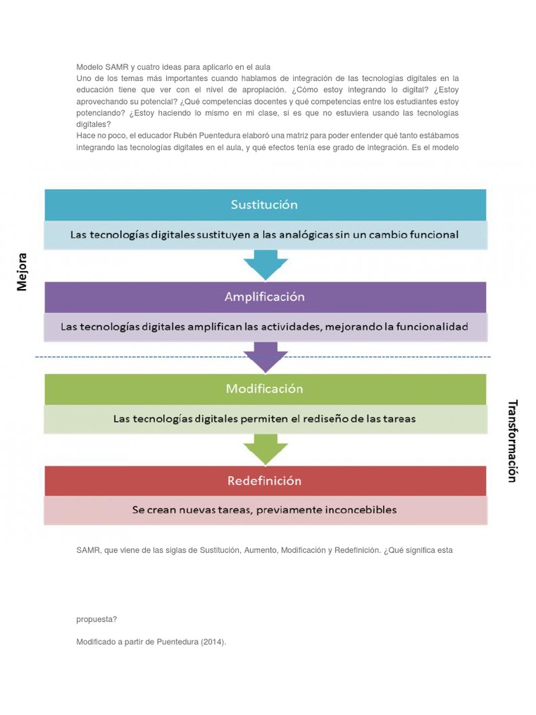 Aplicando el modelo SAMR para integrar tecnología de forma efectiva en ...