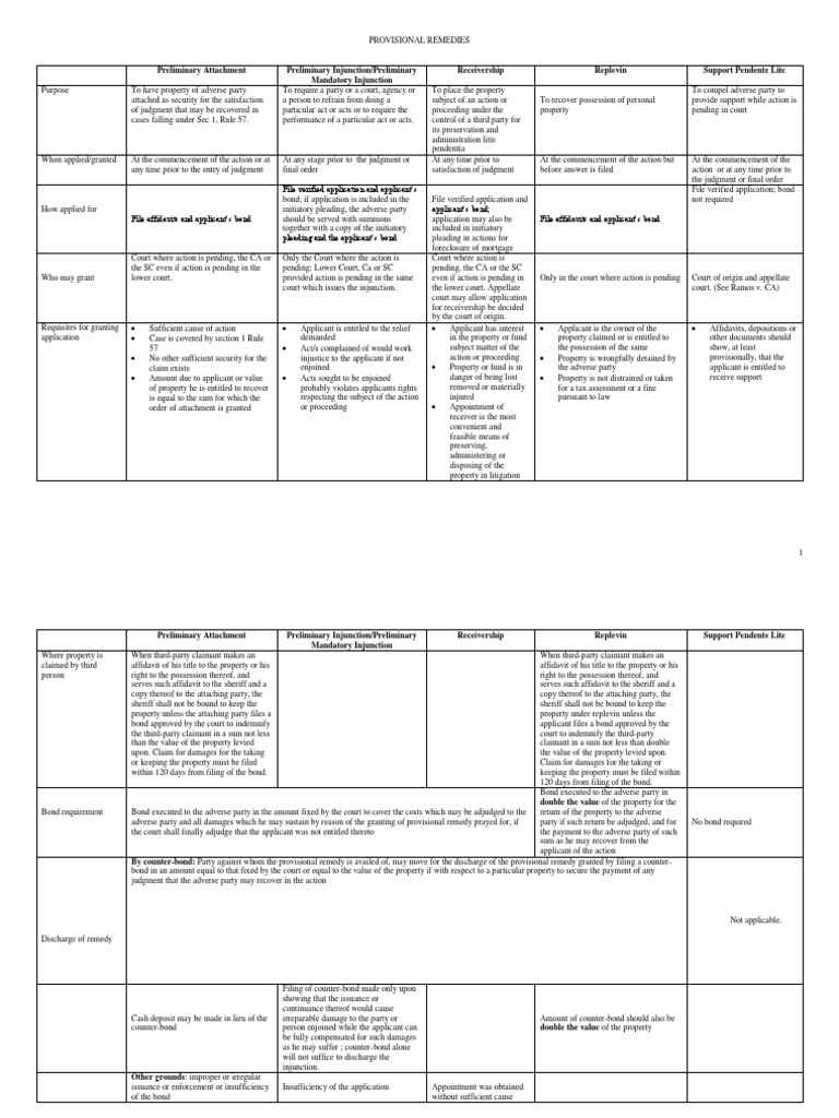 Provisional Remedies Table | PDF | Complaint | Judgment (Law)