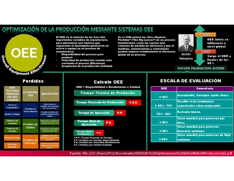 OEE Infografia | PDF | Economias | Business