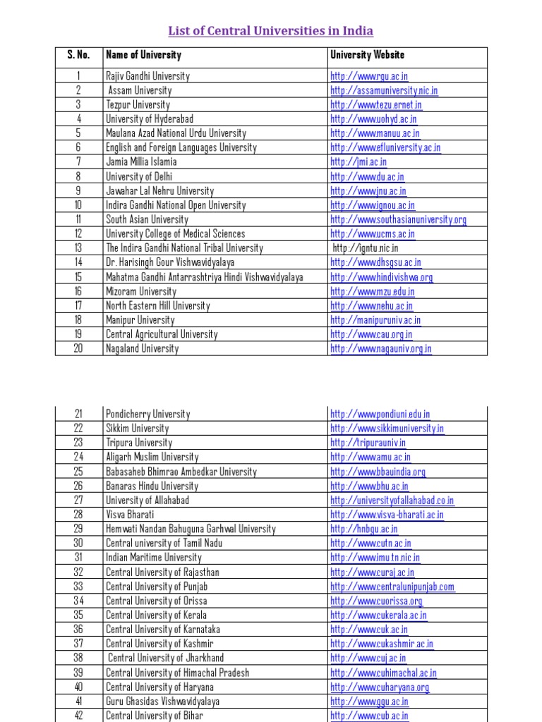 List of Central Universities in India | PDF | Government Of India ...