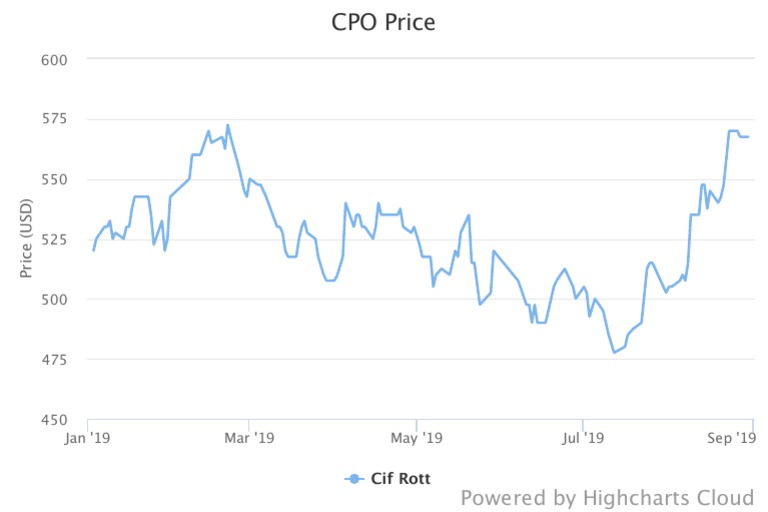 Cpo Price PDF | PDF