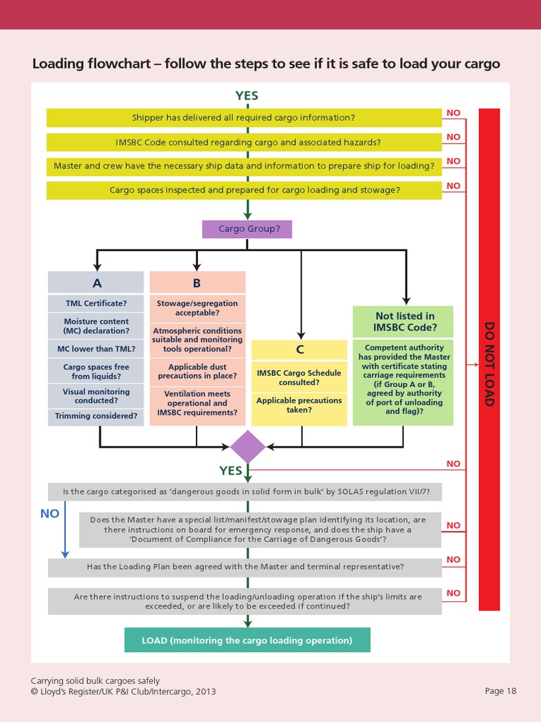 IMSBC Flow Chart | PDF | Cargo | Dangerous Goods