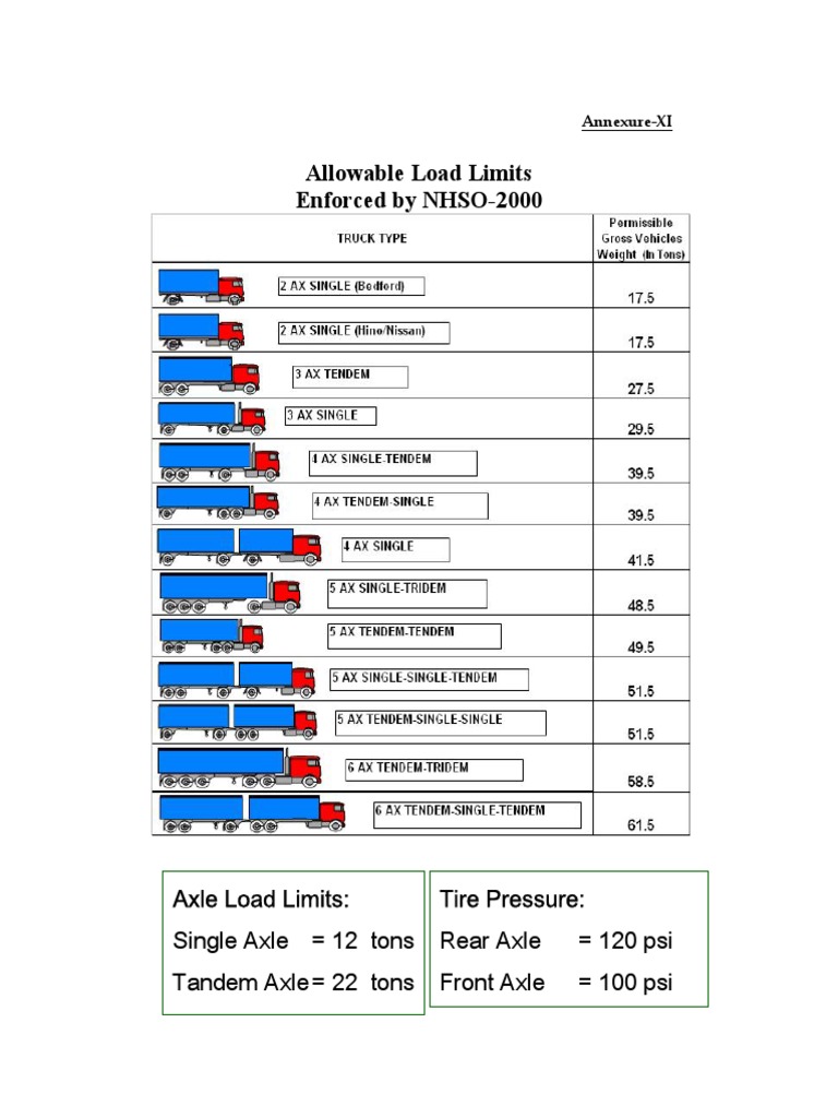 Axle Load & Tire Pressure Limits | PDF