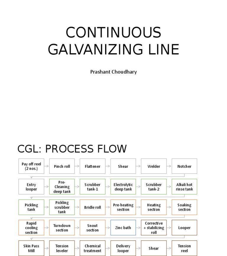 Continuous Galvanizing Line: Prashant Choudhary | PDF