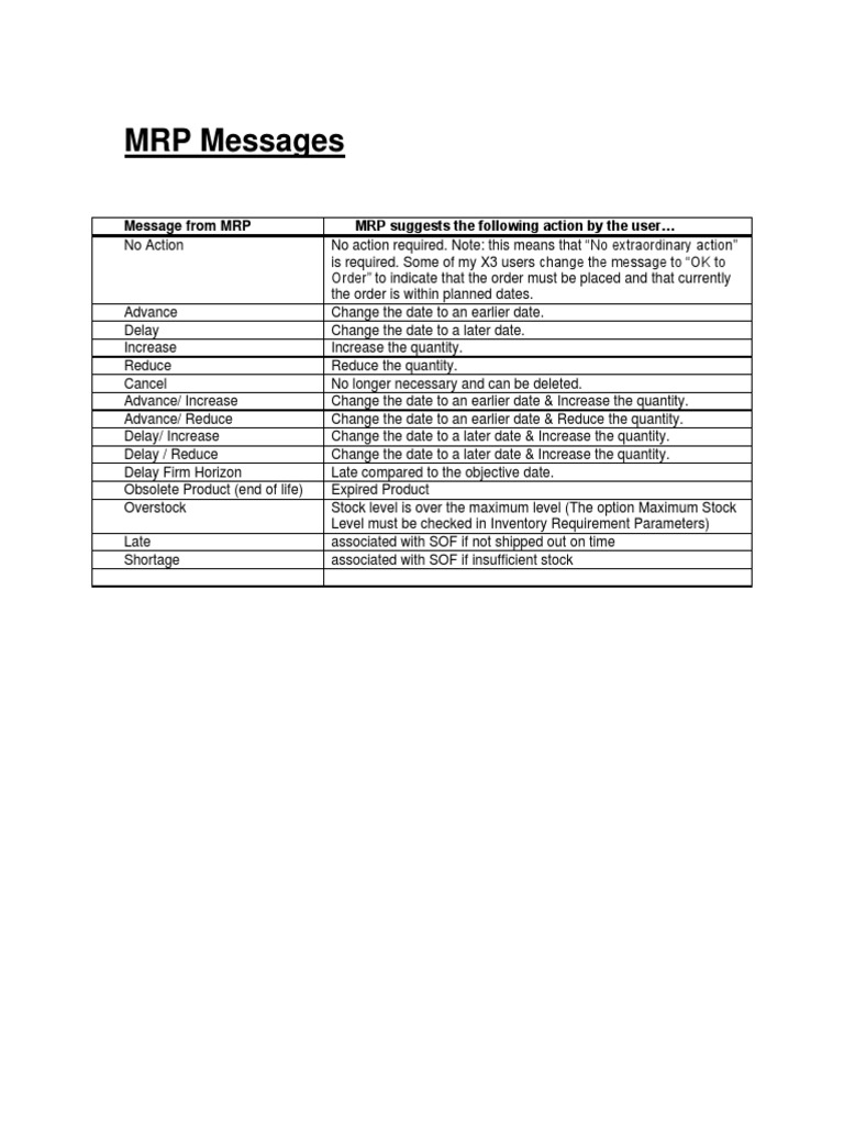 MRP Messages: Message From MRP MRP Suggests The Following Action by The User | PDF