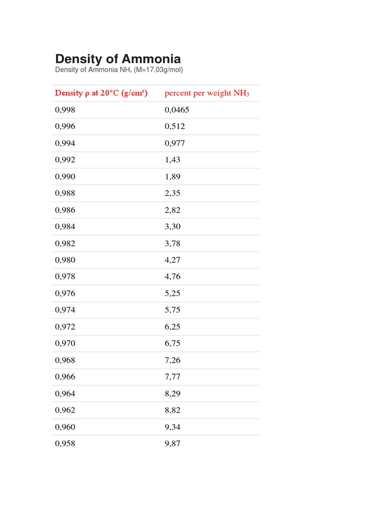 Density of Ammonia 20 | PDF