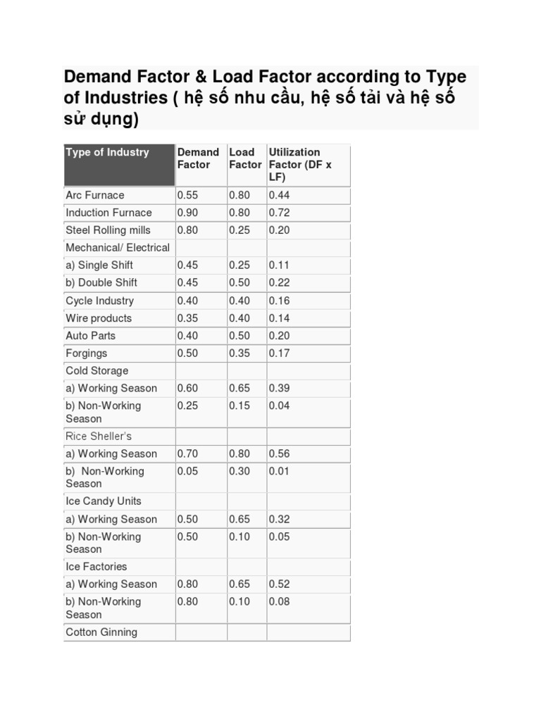 Demand Factor & Load Factor according to Type of Industries (hệ số nhu ...