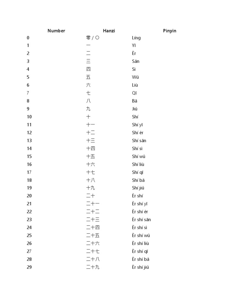 Chinese Numbers Hanzi Pinyin Chart | PDF | Standard Chinese | Languages
