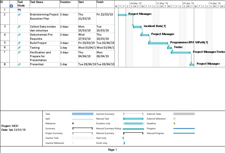 Project Manager: Project: MOV Date: Sat 23/03/19 | PDF | Computing ...
