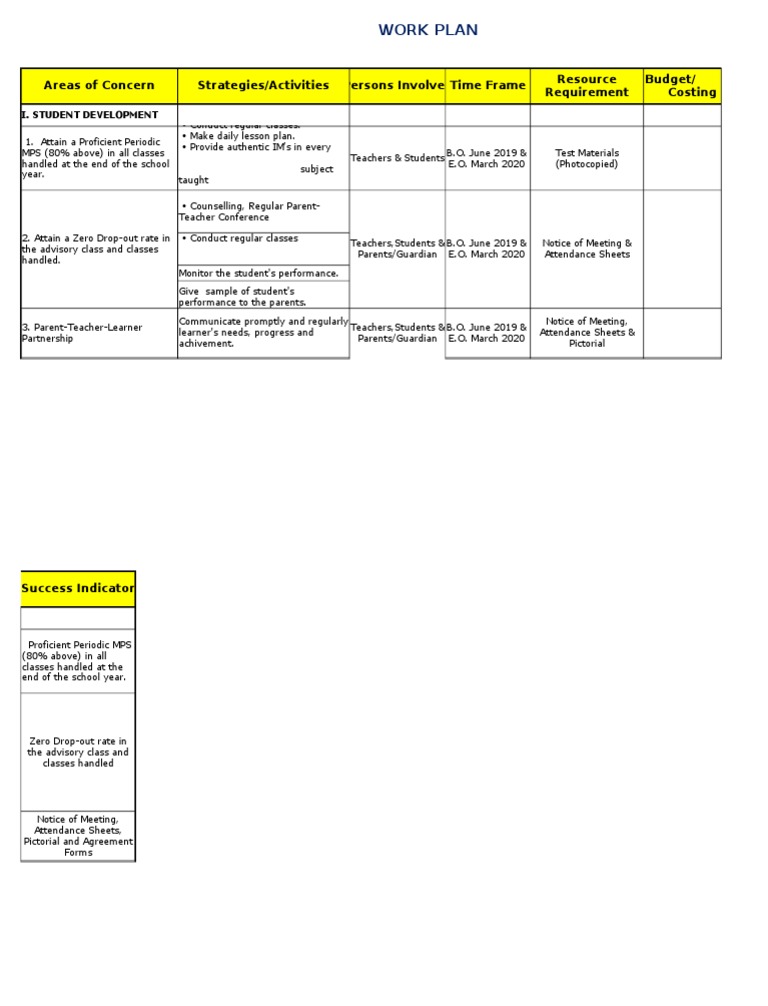 Work Plan: Areas of Concern Strategies/Activities Persons Involvedtime Frame Resource ...