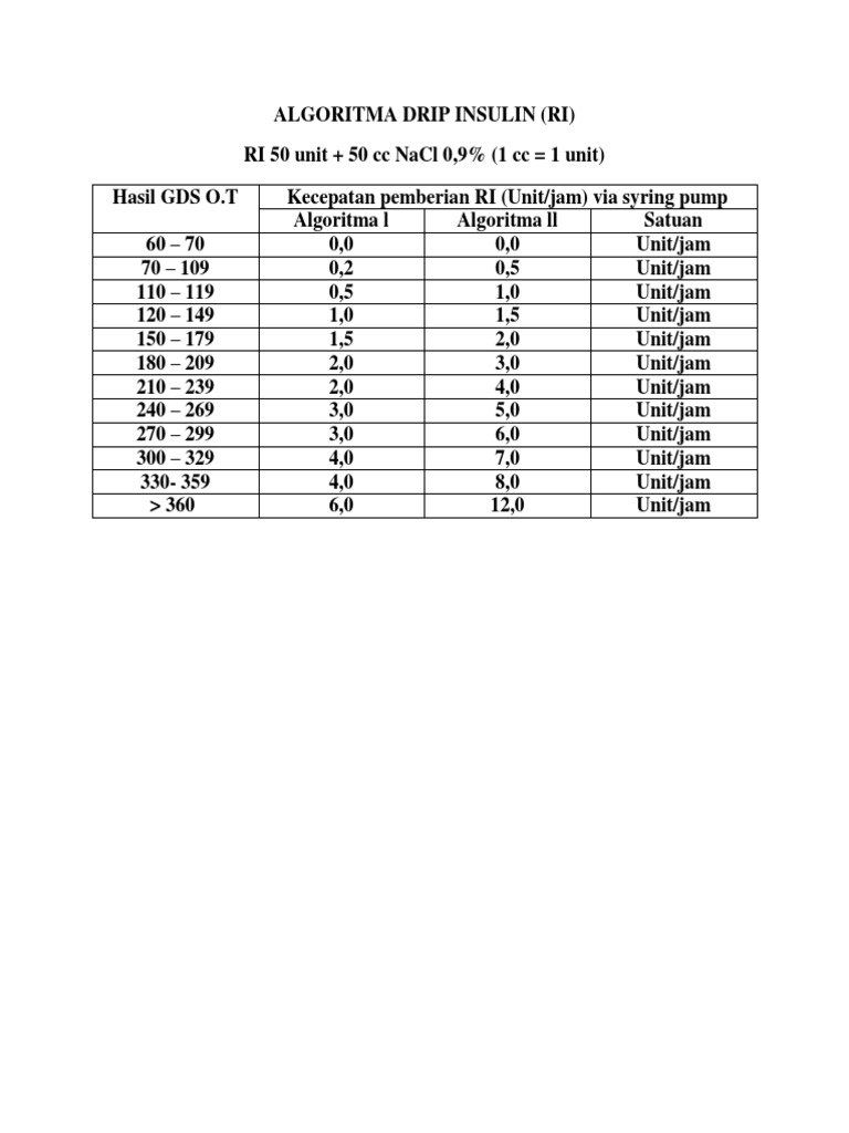 Algoritma Drip Insulin | PDF