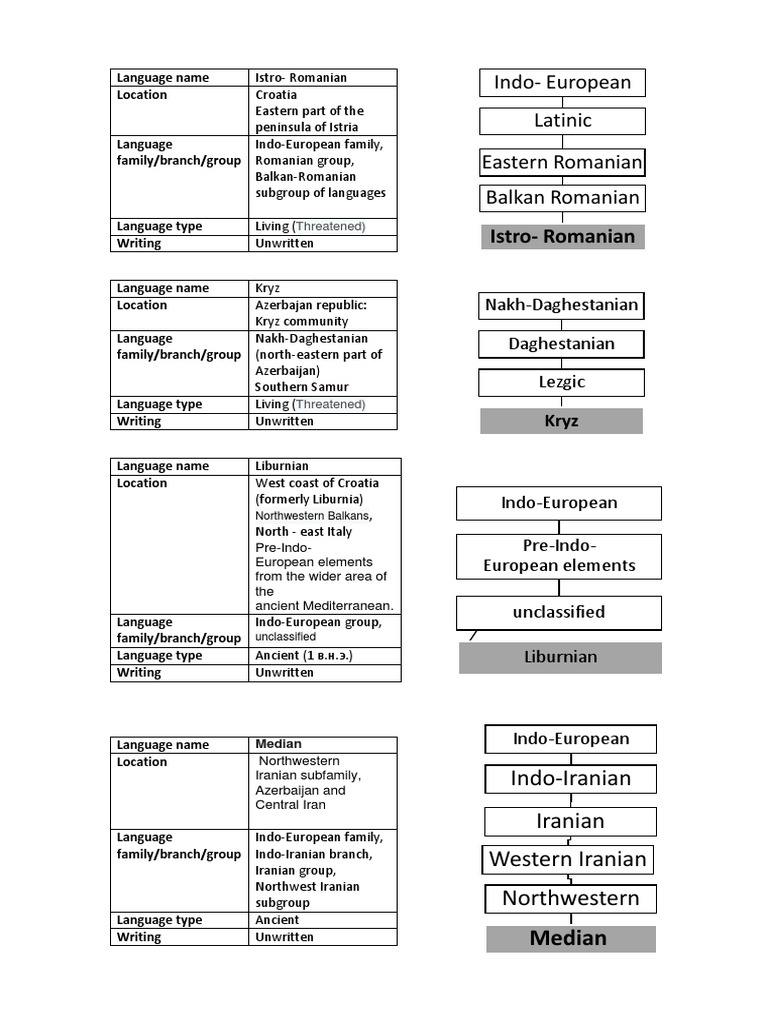 Indo-European Latinic Eastern Romanian Balkan Romanian | PDF ...