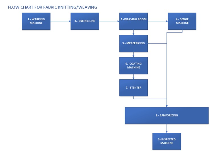 Flow Chart For Fabric Knitting/Weaving: 1.-Warping Machine 2. - Dyeing ...