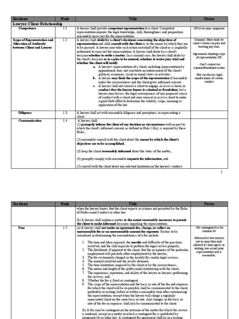 PR Rule Charts | PDF | Conflict Of Interest | Confidentiality