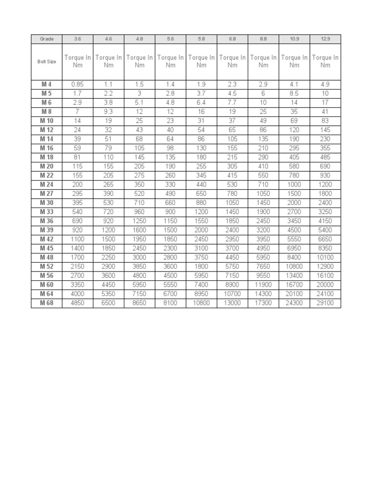 Torque Table | PDF