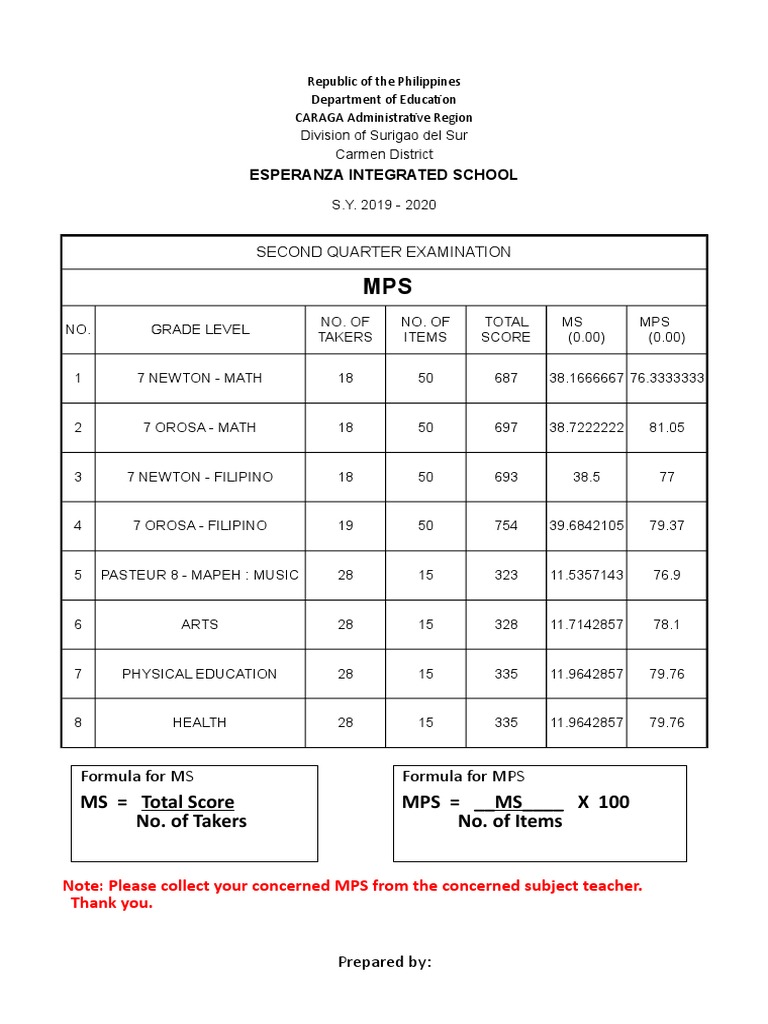 MS Total Score No. of Takers MPS - MS - X 100 No. of Items | PDF ...