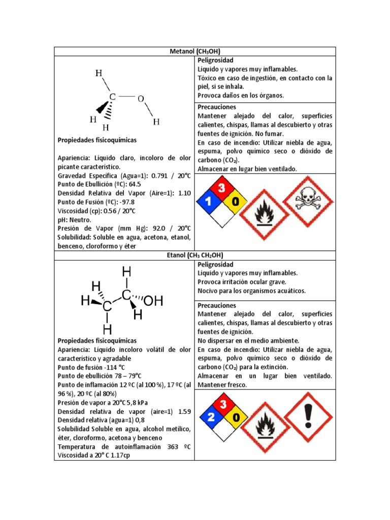Peligrosidad y pictogramas de metanol y etanol | PDF | Metanol | Etanol