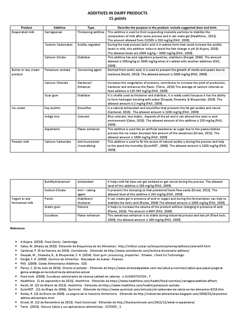 Additives in Dairy Products 15 Points | PDF | Milk | Magnesium