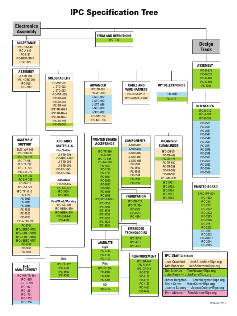 IPC Specification Tree | Printed Circuit Board | Industrial Processes