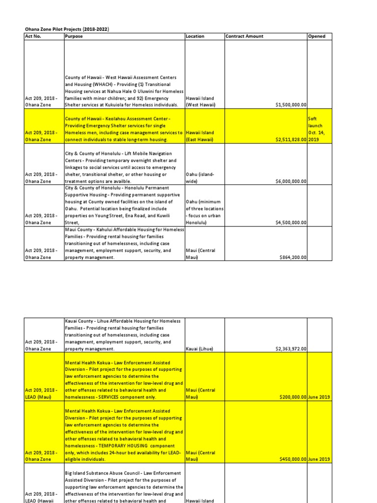 Ohana Zone Funding Chart | PDF | Homelessness | Substance Abuse