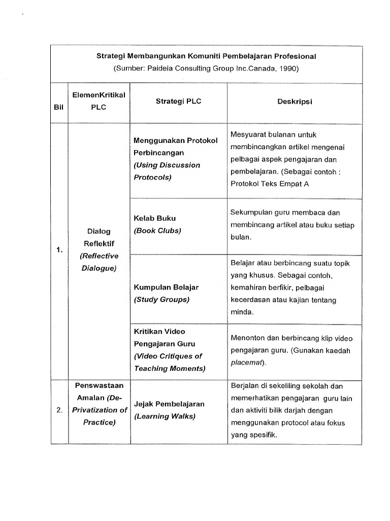 3 Strategi Membangunkan Komuniti PLC | PDF
