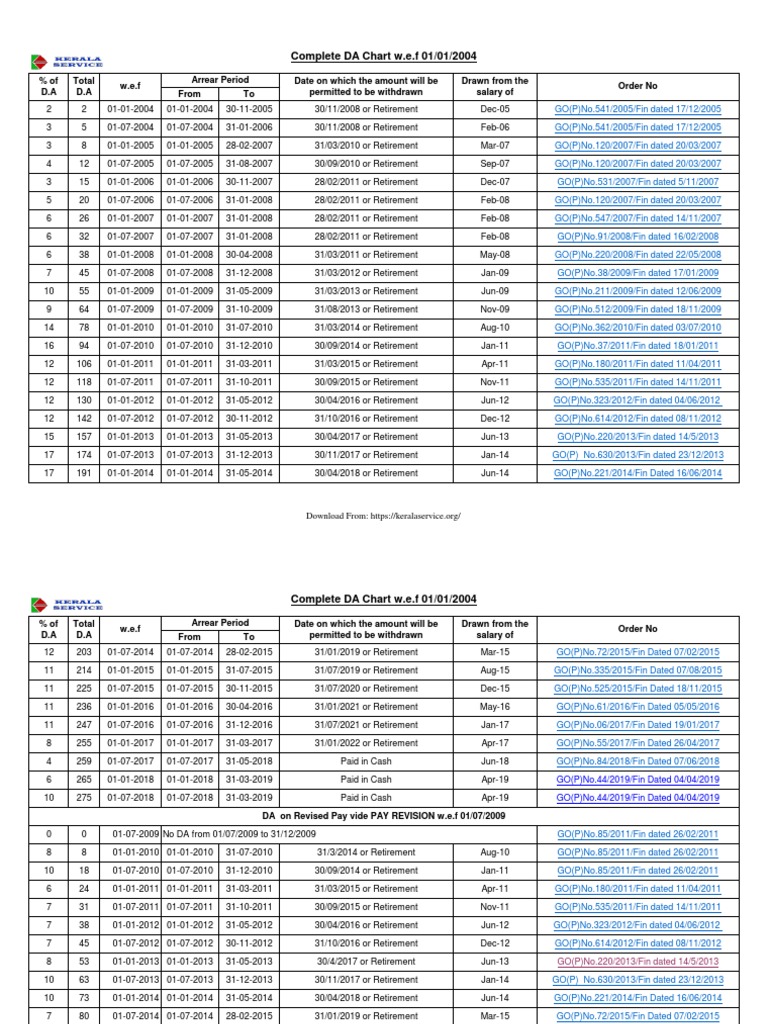 Complete DA Chart | PDF | Employment Compensation | Business