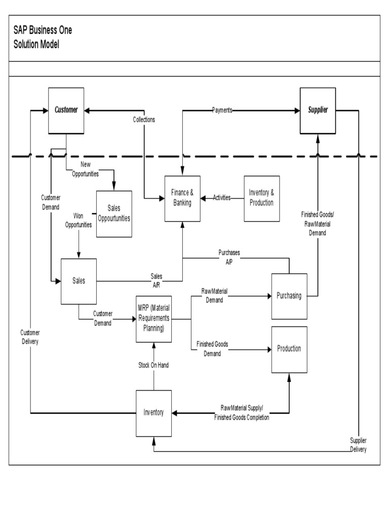 SAP Business One Solution Model: Customer Supplier | Download Free PDF ...