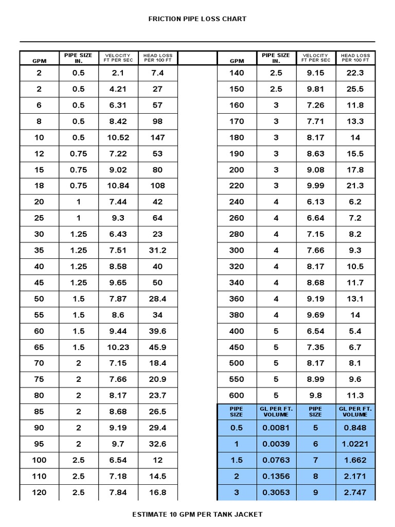 Friction Pipe Loss Chart: GPM GPM Pipe Size IN. Pipe Size IN | PDF ...