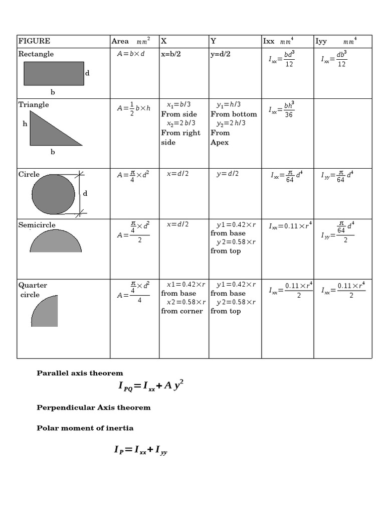 Geometric Shapes: Area & Inertia Formulas | PDF | Classical Geometry ...