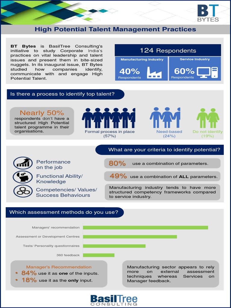 Nearly 50%: High Potential Talent Management Practices | PDF ...