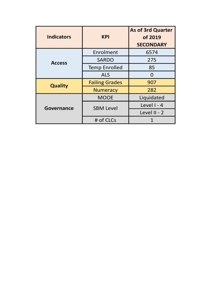 Indicators KPI As of 3rd Quarter of 2019 Secondary Access | PDF