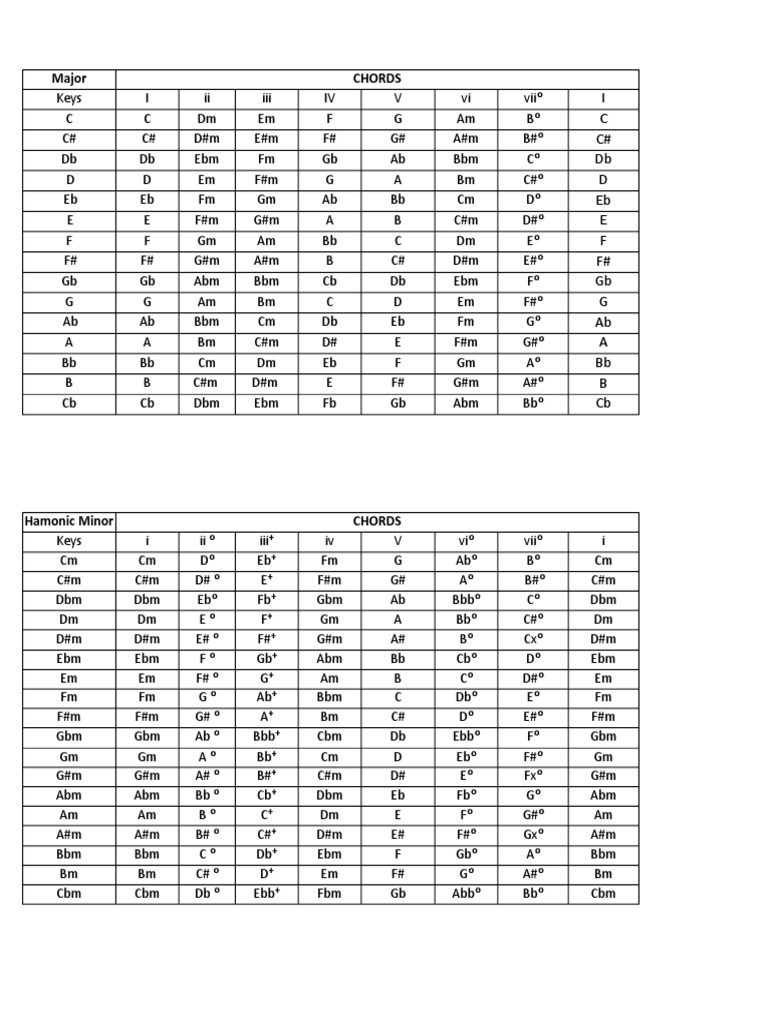 Scales and Chords Chart | PDF | Minor Scale | Mode (Music)