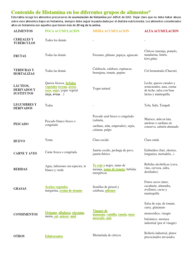 Contenido de Histamina en Alimentos | PDF | Crema | Salsa