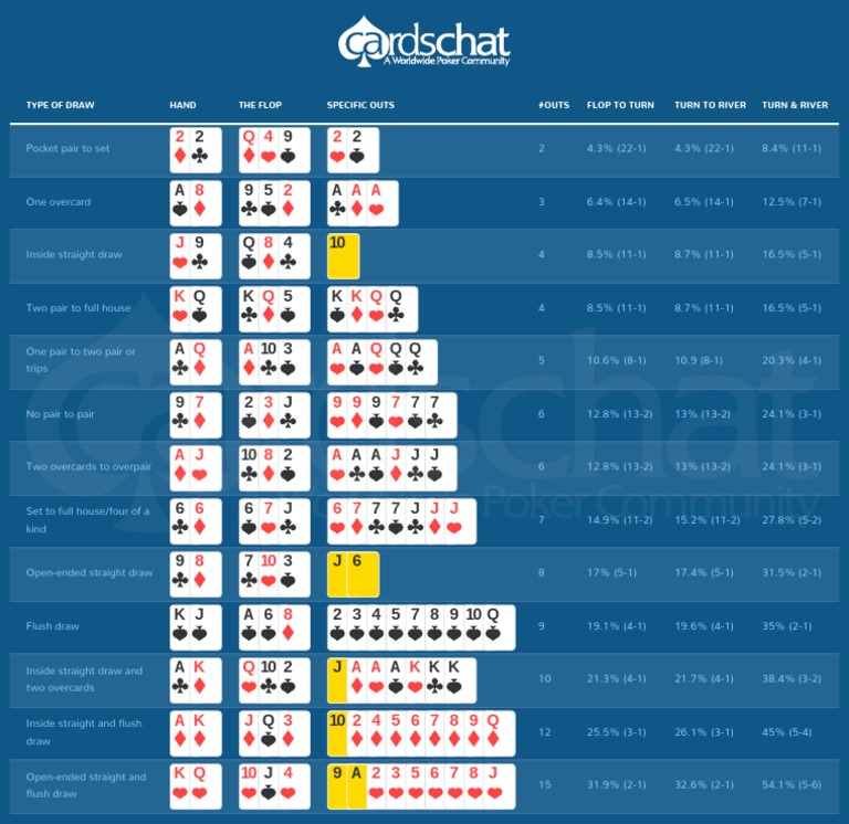 Poker Outs Chart PDF | PDF | Gaming And Lottery