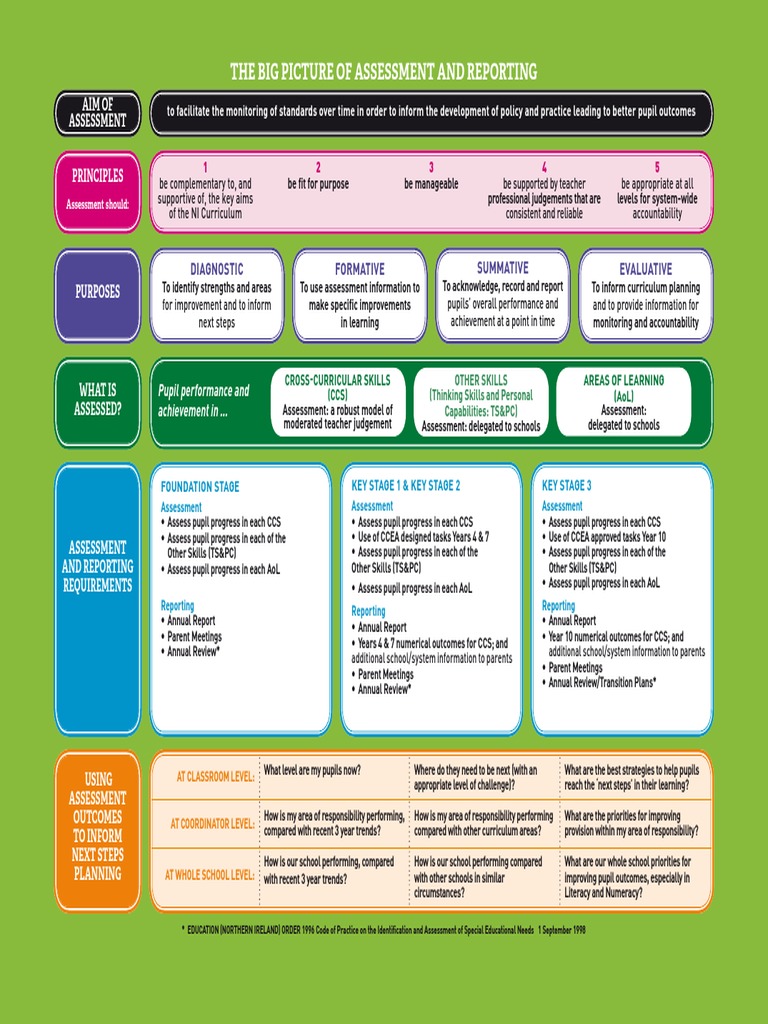 Assessment and Reporting Framework Overview | PDF | Educational ...
