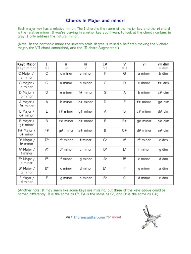 Chords in Major and minor keys explained concisely | PDF
