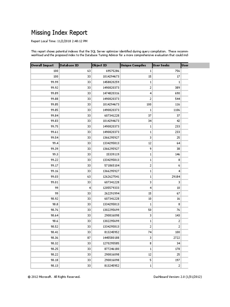 Missing Index Report: Overall Impact Database ID Object ID Unique Compiles User Seeks User Scans ...