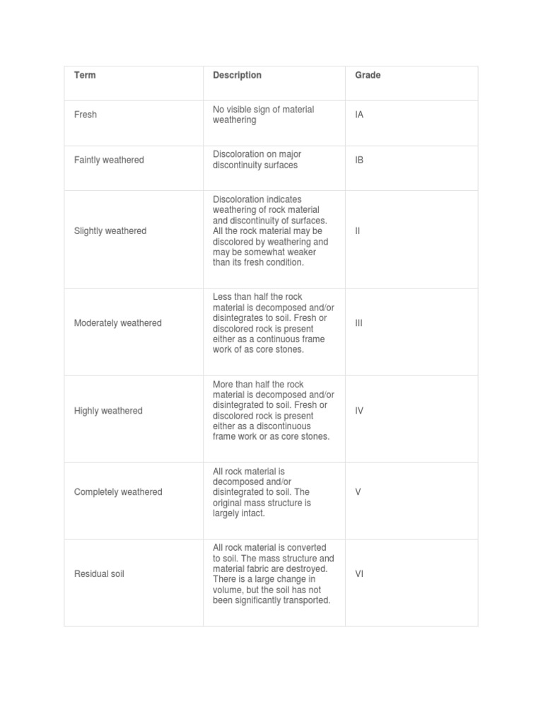 Rock Weathering Classification Guide | PDF