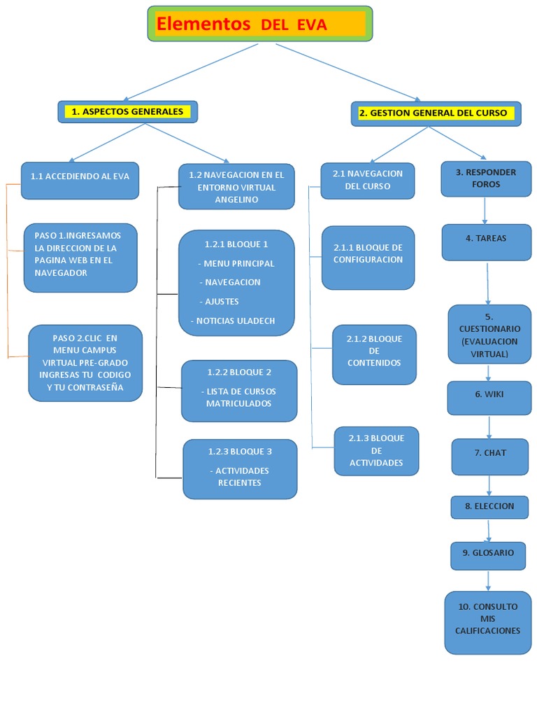 Mapa Conceptual de Los Elementos Del Eva PDF | PDF