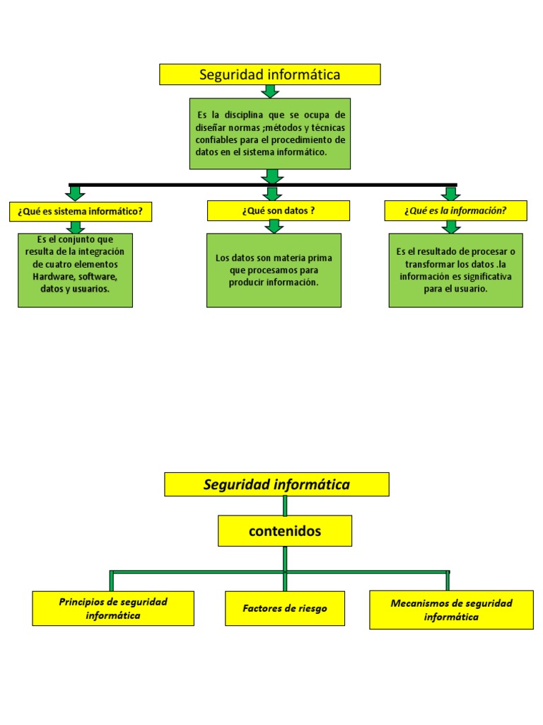 Mapas Conceptuales | PDF | La seguridad informática | Seguridad