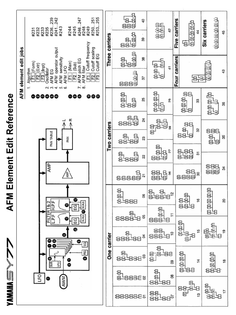 Yamaha SY77 Algorithms | PDF