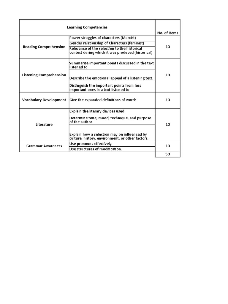 Learning Competencies | PDF | Reading Comprehension ...