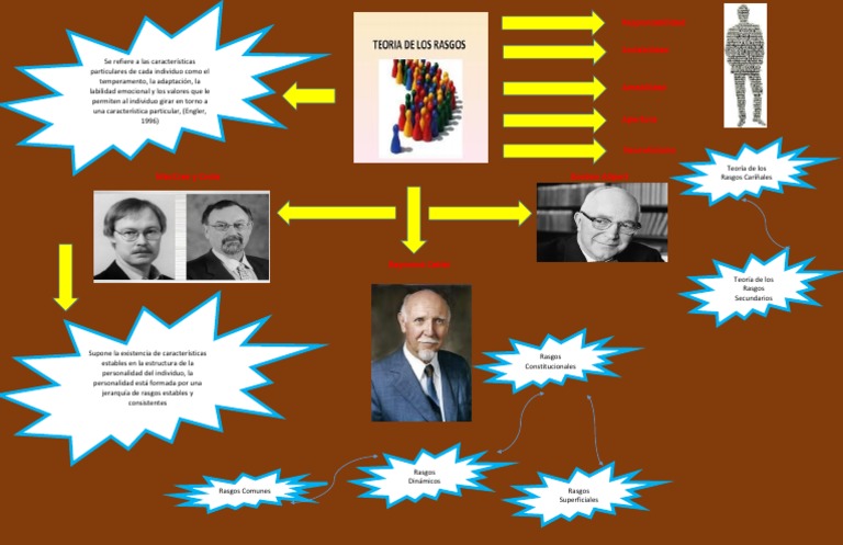 Mapa Mental Teoría de Los Rasgos de La Personalidad | PDF