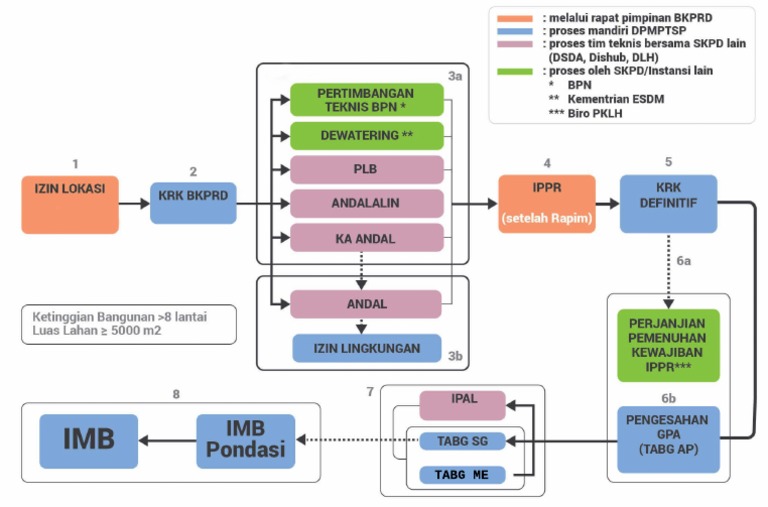 Alur Perizinan IMB PDF | PDF